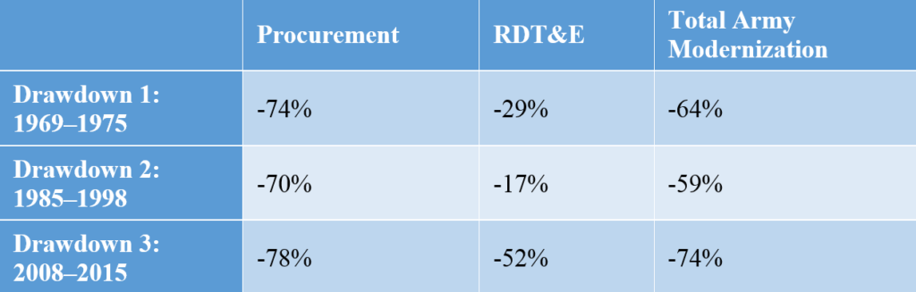 The Army Modernization Challenge | Defense360