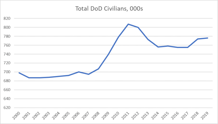 Defense Buildup: Where Are the Forces? | Defense360