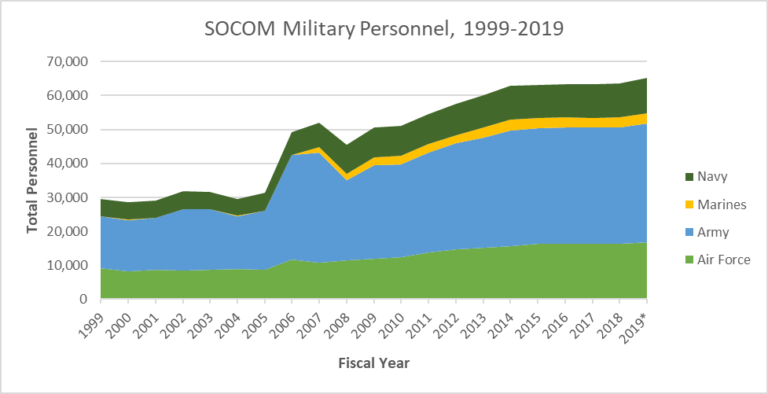 Defense Buildup: Where Are the Forces? | Defense360