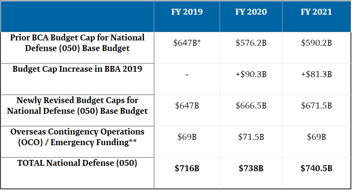 What Does the Bipartisan Budget Act of 2019 Mean for Defense? | Defense360
