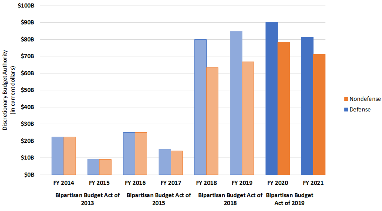 What Does the Bipartisan Budget Act of 2019 Mean for Defense? | Defense360