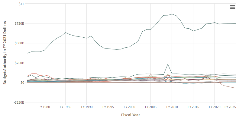U.S. Federal Budget Interactive | Defense360