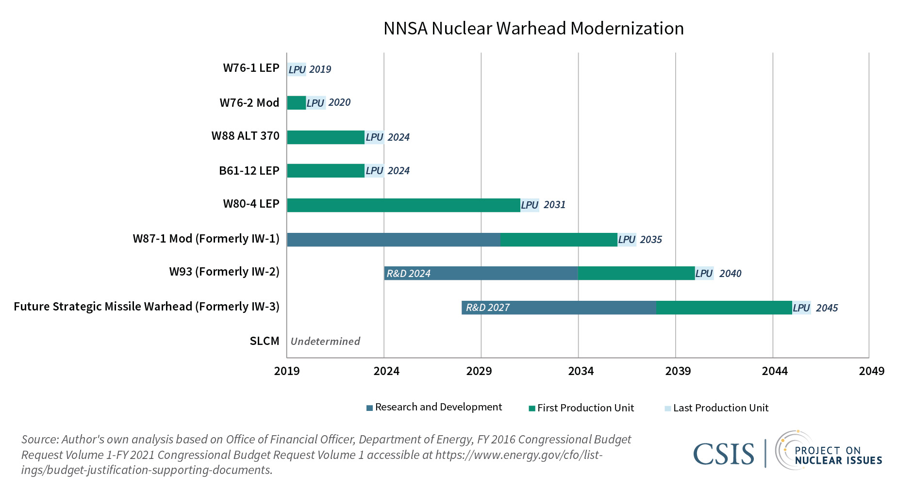 Nuclear Modernization under Competing Pressures | Defense360