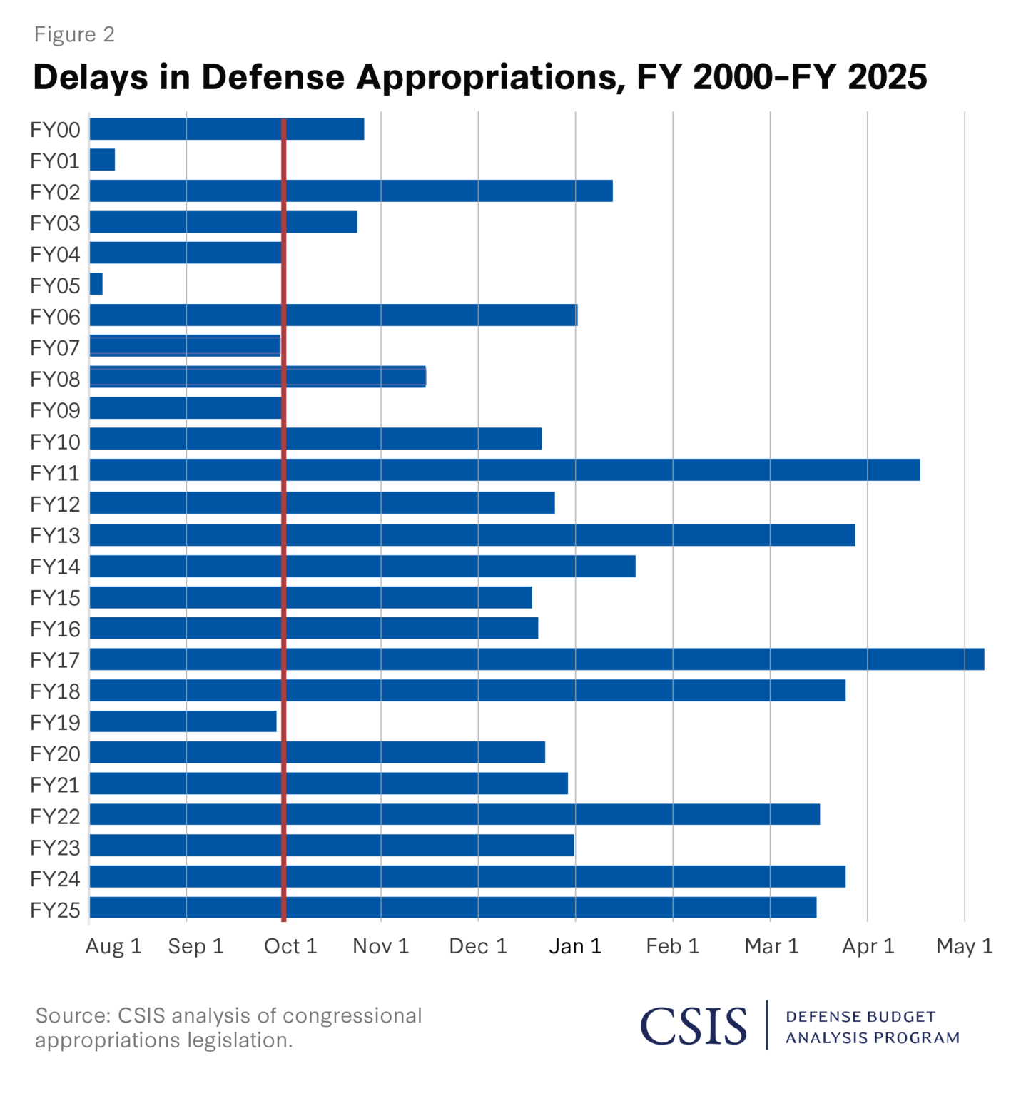 What Are Key Milestones and Decisions Affecting U.S. Defense Spending ...